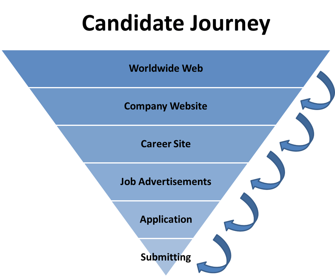 What is the Candidate Journey?