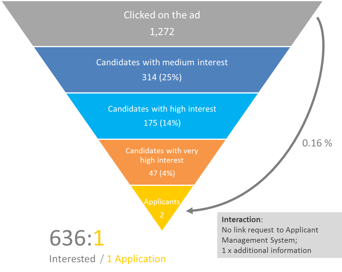 Why Data Collection is Important in Recruiting - Best Practice